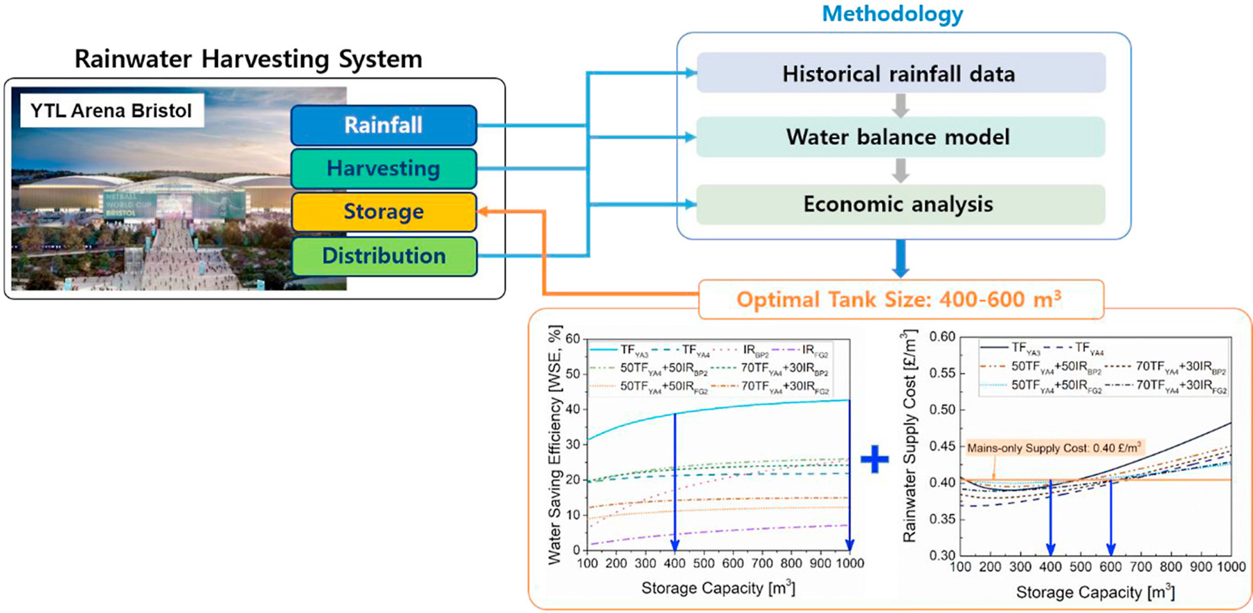 How to better use and store rainwater? - NextGen Water